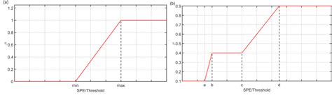 Figure 1 From Design And Implementation Of A Fuzzy Classifier For Fdi