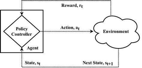 The Agent Environment In Markov Decision Process Download Scientific Diagram