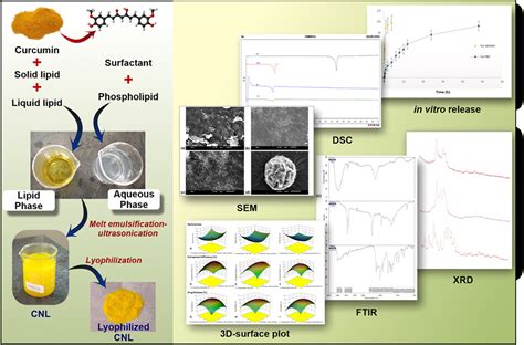 Design And Optimization Of Curcumin Loaded Nano Lipid Carrier System Using Box Behnken Design