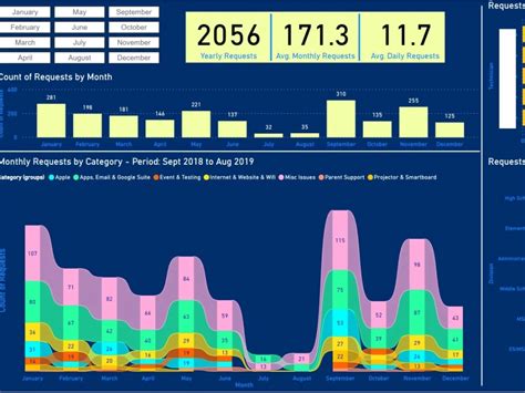 Intuitive Data Visualizations Dashboards Using Power Bi Upwork