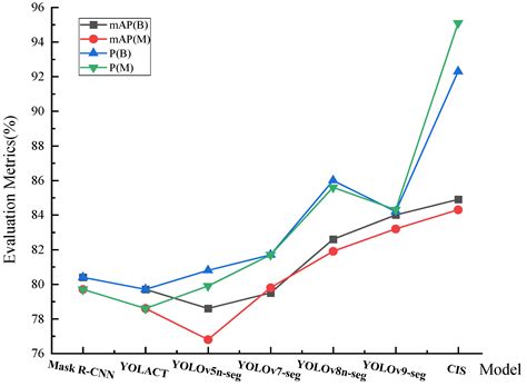 Cis A Coral Instance Segmentation Network Model With Novel Upsampling