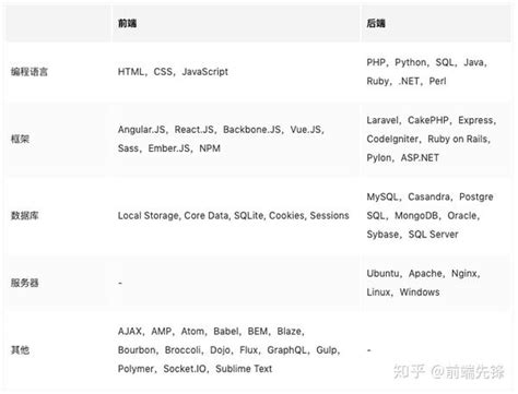 前端与后端开发中技术差异的全面对比 知乎