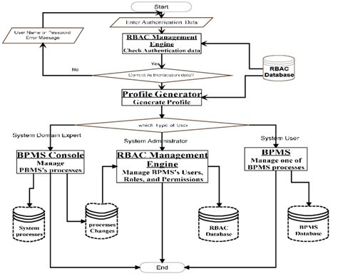 System Flow Chart Of Proposed Security Model Download Scientific Diagram