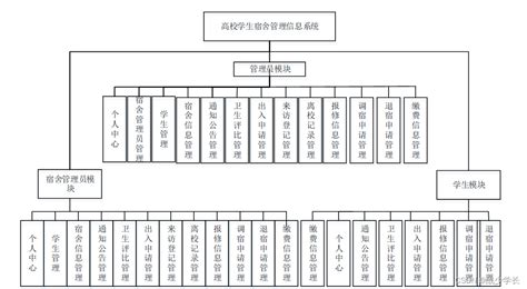 [附源码]java ssm计算机毕业设计高校学生宿舍管理信息系统（程序 lw java据统计 信息院有8栋宿舍楼 每栋楼有6层 每层有30个