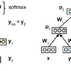 Multi Layer Neural Network Left And Recursive Neural Network Right Download Scientific
