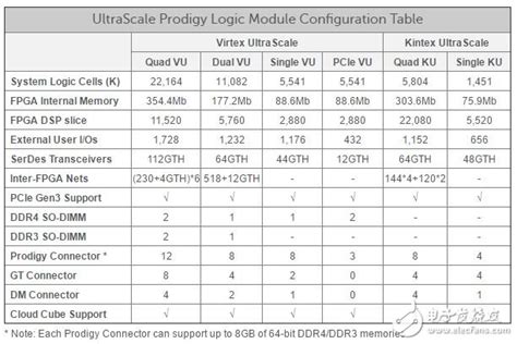 single vu440 prodigy™ logic module fpga asic技术 电子发烧友网