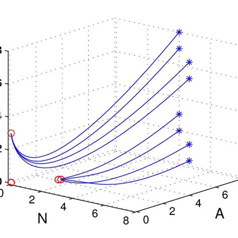 Example Of Initial Conditions And Trajectories Converging To Equilibria
