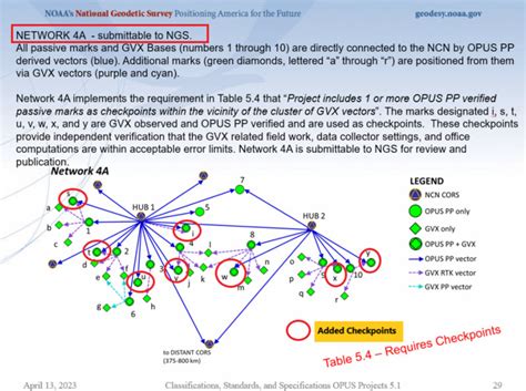 Ngs Replacing Ngs 58 And 59 Documents Specifications For Gnss Geodetic