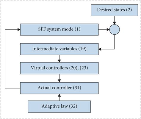 Block Diagram Of The Finite Time Control Scheme Download Scientific