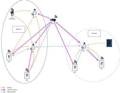 Zigbee Ruc Lighting Stm32mcu