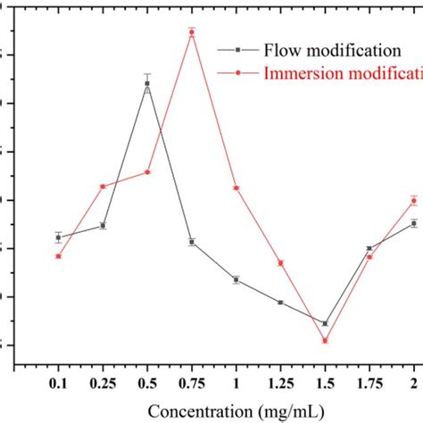 Broken Line Graph Of Standard Deviations Of Sensing Signal Gain Effects Download Scientific