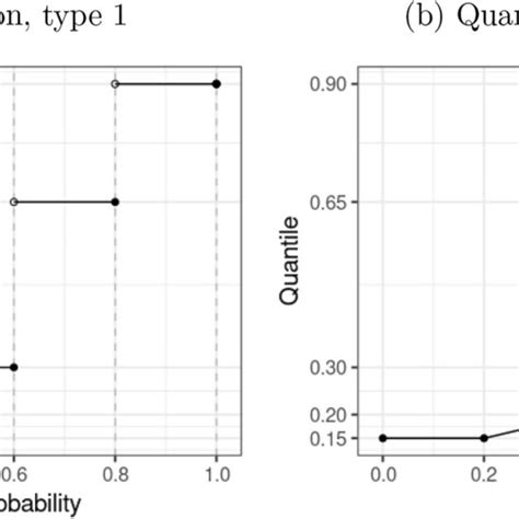 Example Quantile Functions For The Implementations Of The So Algorithm Download Scientific Diagram