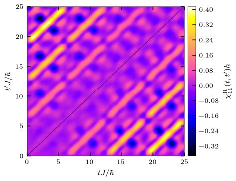 Density Response Function For A Half Filled Ring With 6 Sites At U