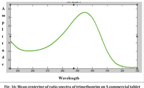 Figure 11 From Determination Of Simultaneous Sulfamethoxazole And Trimethoprim By Ultraviolet