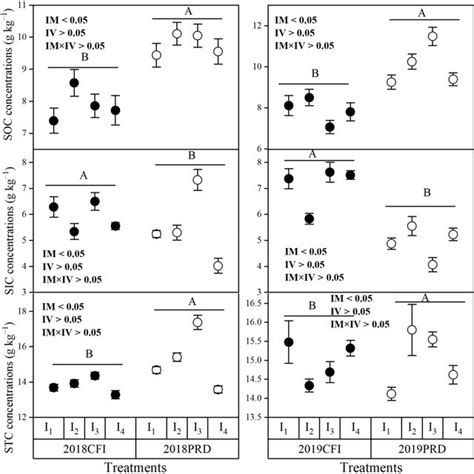 Effect Of Irrigation Modes And Irrigation Volumes And Their Download Scientific Diagram