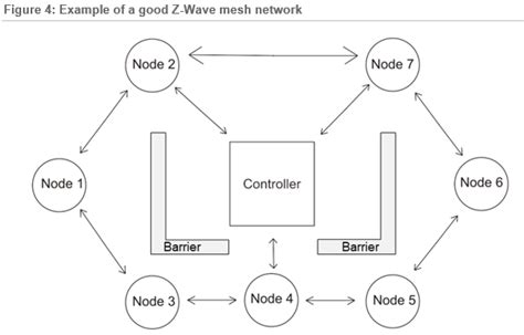 Z Wave Beaming Technology The Best Picture Of Beam