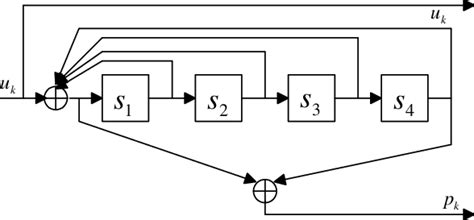 A Type Of Rsc Encoder Download Scientific Diagram