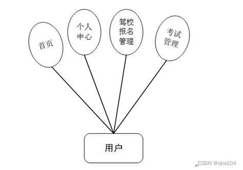 附源码 Nodejs计算机毕业设计驾考服务系统express程序lw驾校服务平台的数据流图 Csdn博客