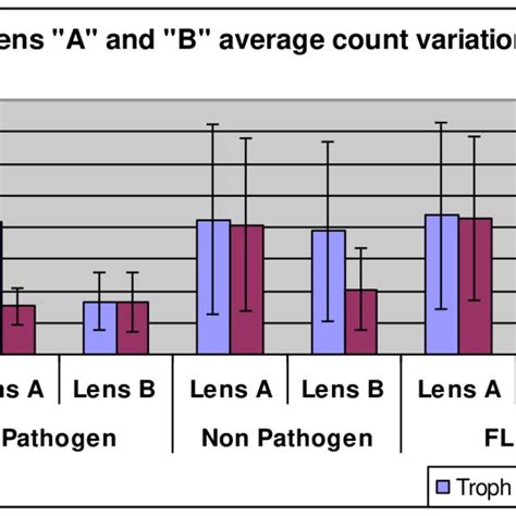 Pathogen Vs Non Pathogen Variations In Attachment In Two Lenses With