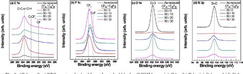 Figure 1 From Effects Of Gas Flow Rate On The Etch Characteristics Of A