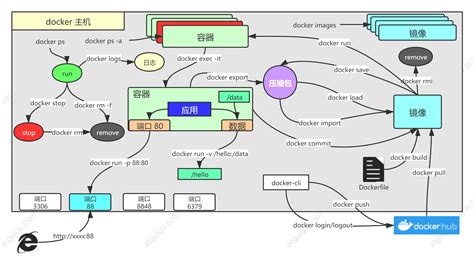 使用docker构建vue项目并成功运行在本地和线上docker打包vue项目 后台地址 Csdn博客