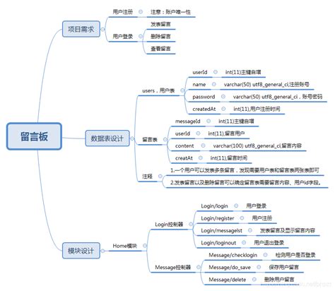 thinkphp5实战之留言板 thinkphp5开发留言板 csdn博客