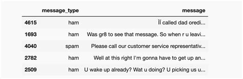 End To End Project On SMS Email Spam Detection Using Naive Bayes