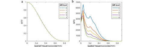 Modulation Transfer Functions Mtf And Noise Power Spectra Nps Of Download Scientific