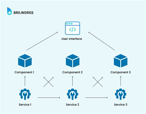 Introduction To Reactjs Features And Components Brilworks