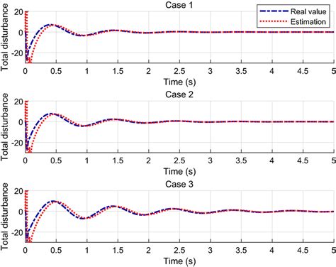 The Estimation Of The Total Disturbance Via Eso For Cases 13 Download Scientific Diagram