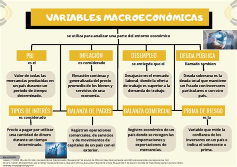 Mapa Conceptual Variables Macroeconómicas En Macroeconomía Studocu