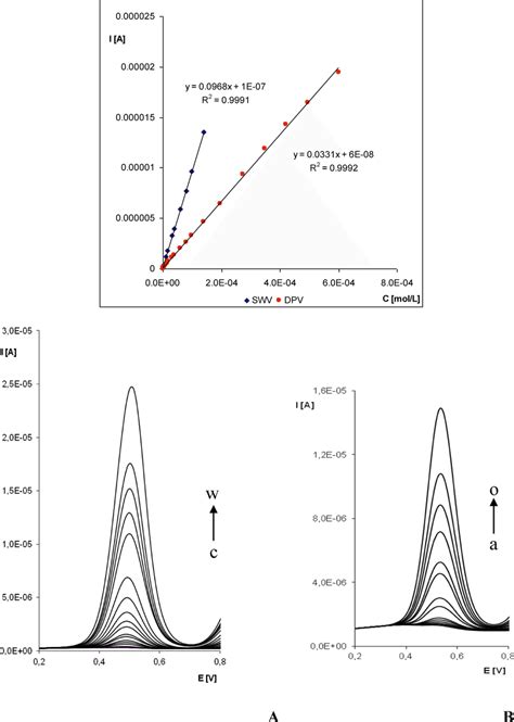 Dpv Voltammograms A And Swv Voltammograms B For Different