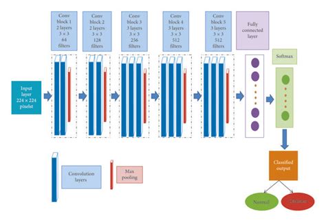 Vgg16 Convolutional Neural Network Classifier Architecture Download