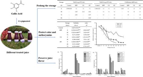 INTERACTION OF POLYPHENOLS WITH FOOD COMPONENTS SAFETY QUALITY AND NUTRITIONAL ASPECTS