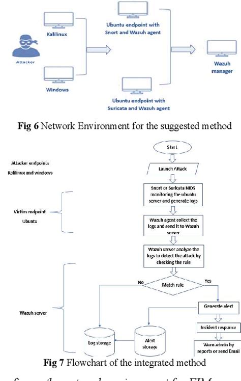 Figure 1 From Detect And Mitigate Cyberattacks Using Siem Semantic