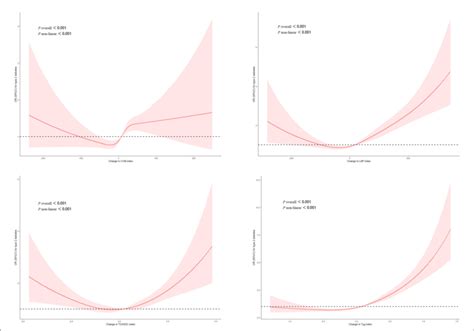 FIGURE Adjusted Cubic Spline Model Of The Relationship Between Four Download Scientific Diagram