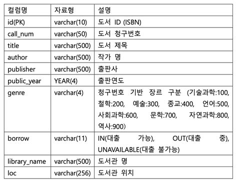 Github Yejigongdbsbitmapindexdbms
