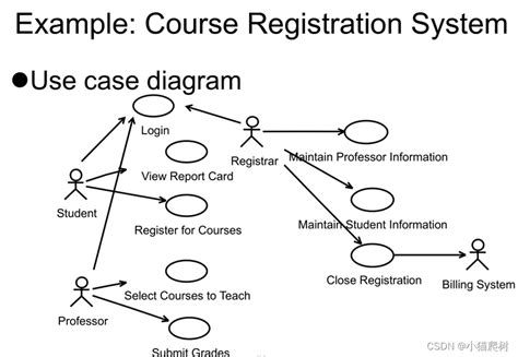 uml期末复习笔记 uml registration system csdn博客