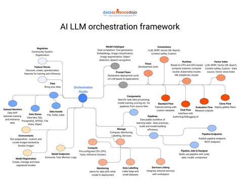 How Orchestration Frameworks Can Manage Llms Data Science Dojo Posted