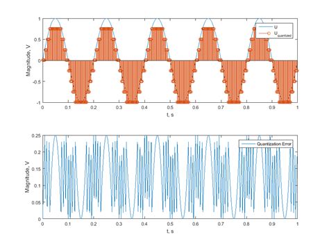 How To Model Adc Quantization Effect With Known Maximum Voltage And Number Of Bits And Apply It