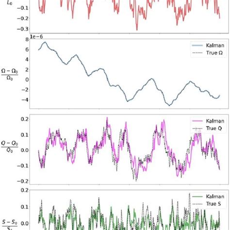 Kalman State Tracking Applied To The Hypothetical Accretion Powered Download Scientific Diagram