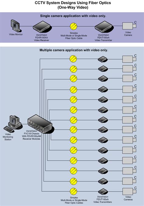 How To Display Multiple Security Cameras On A Single Screen Versitron