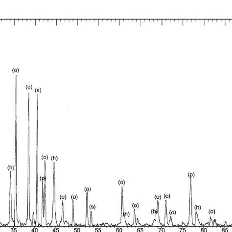 X Ray Diffraction Xrd Pattern Obtained From A Boride Coating On Ti Download Scientific