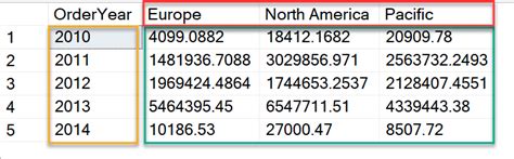 Introduction To Pivot Operator In Sql Sqlservercentral