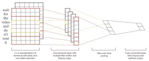 深度文本分类之dpcnn Textcnn 残差网络 Csdn博客