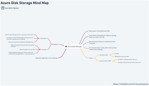 Luciano Ayres On Linkedin Cloud Mindmap Microsoft Azure Diskstorage