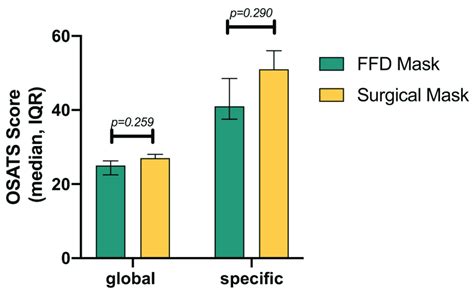 Global And Procedure Specific Objective Structured Assessment Of