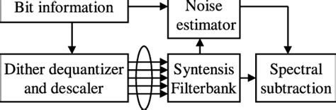 dithered subband coding system implementation download scientific