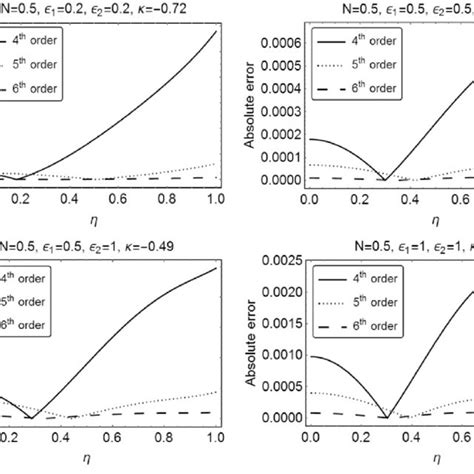 Absolute Error For Different Order Of Approximation Corresponding To