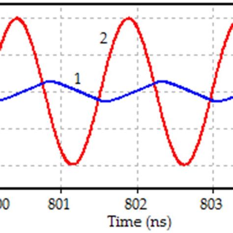 A Opa Output Voltage Curve 1 And Oscillator Output Voltage Curve Download Scientific